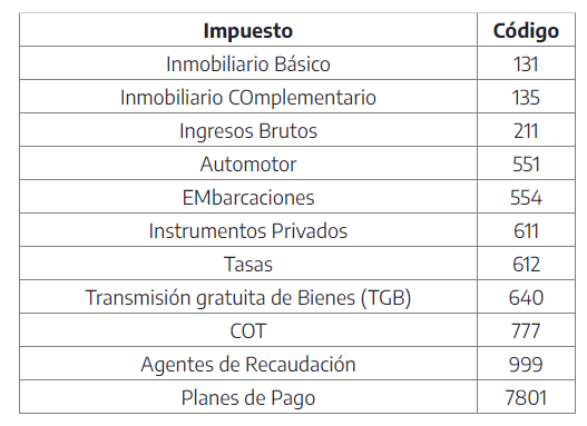 Códigos de Impuestos para opciones Host | ARBA